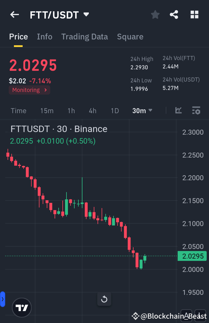 $FTT /USDT Short Trade Signal!🔥💯 Hurry Up! Take Profit No | Blockchain_Beast on Binance Square
