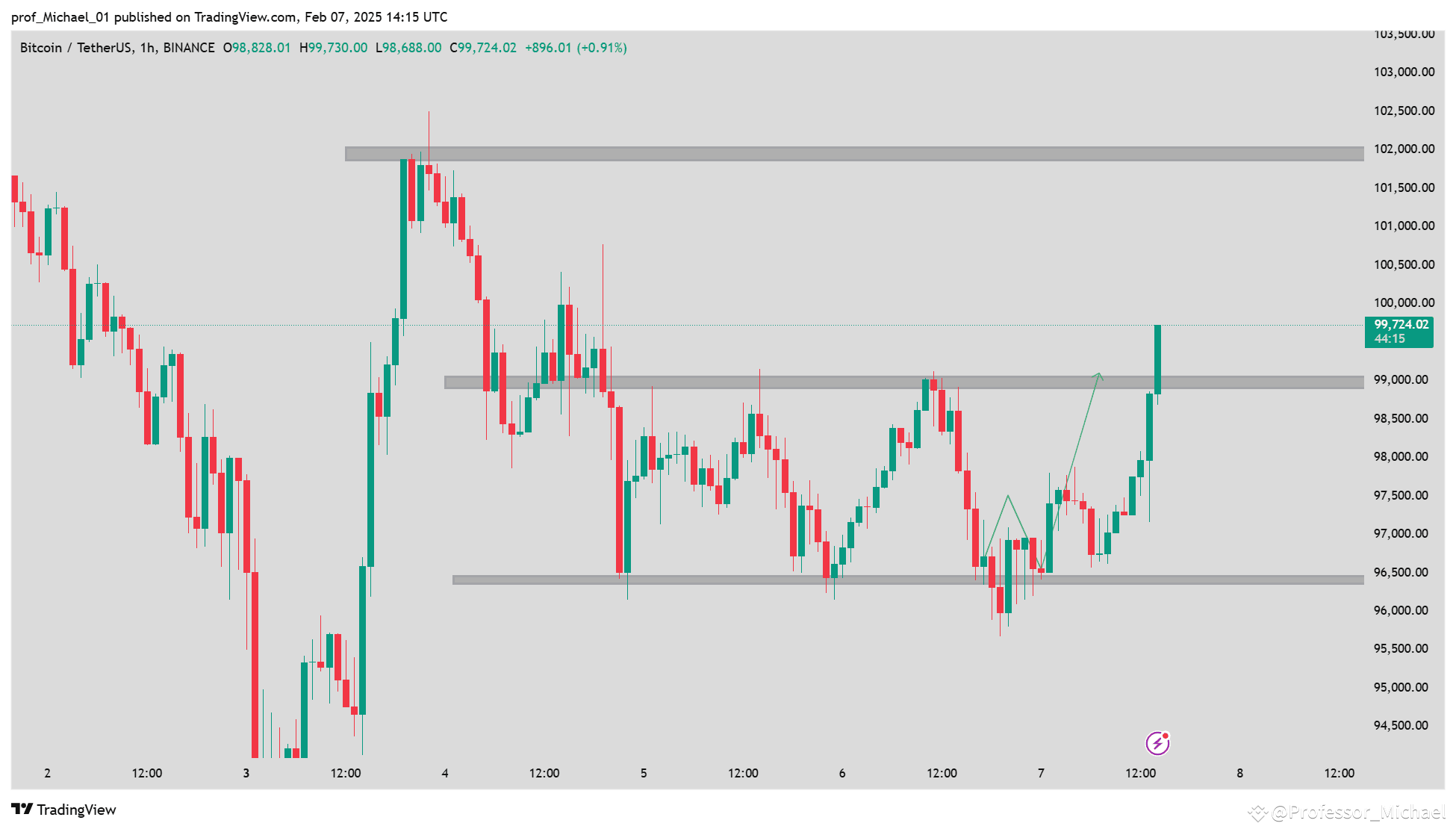 🚀 $BTC /USDT - TARGET 1 HIT! BREAKOUT CONFIRMED! 🎯🔥 💥 B | Professor_Michael on Binance Square