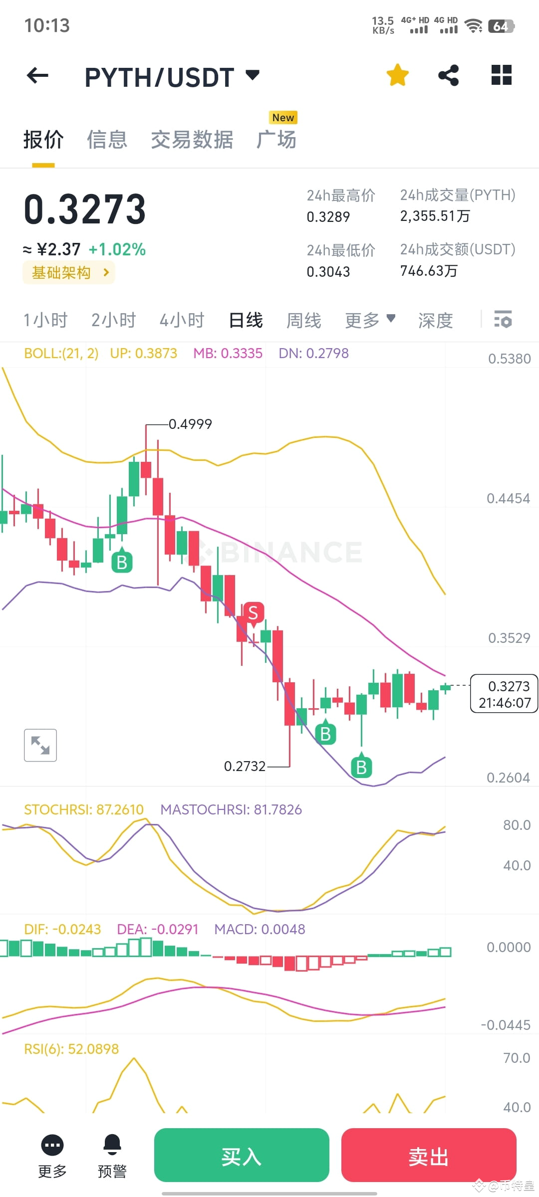 $PYTH long term bullish! | 币特皇 on Binance Square