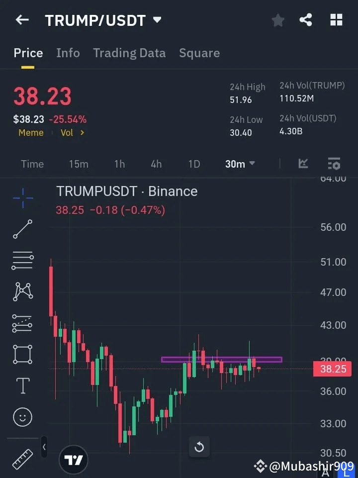 $TRUMP /USDT Short Trade Signal! 🔥💯 Bearish Setup: Entr | Mubashir909 on Binance Square