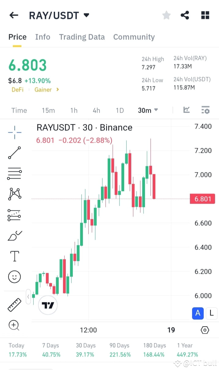$RAY /USDT Futures Trading Signal - Eyeing the Breakout 🚀 | ICT bull on Binance Square