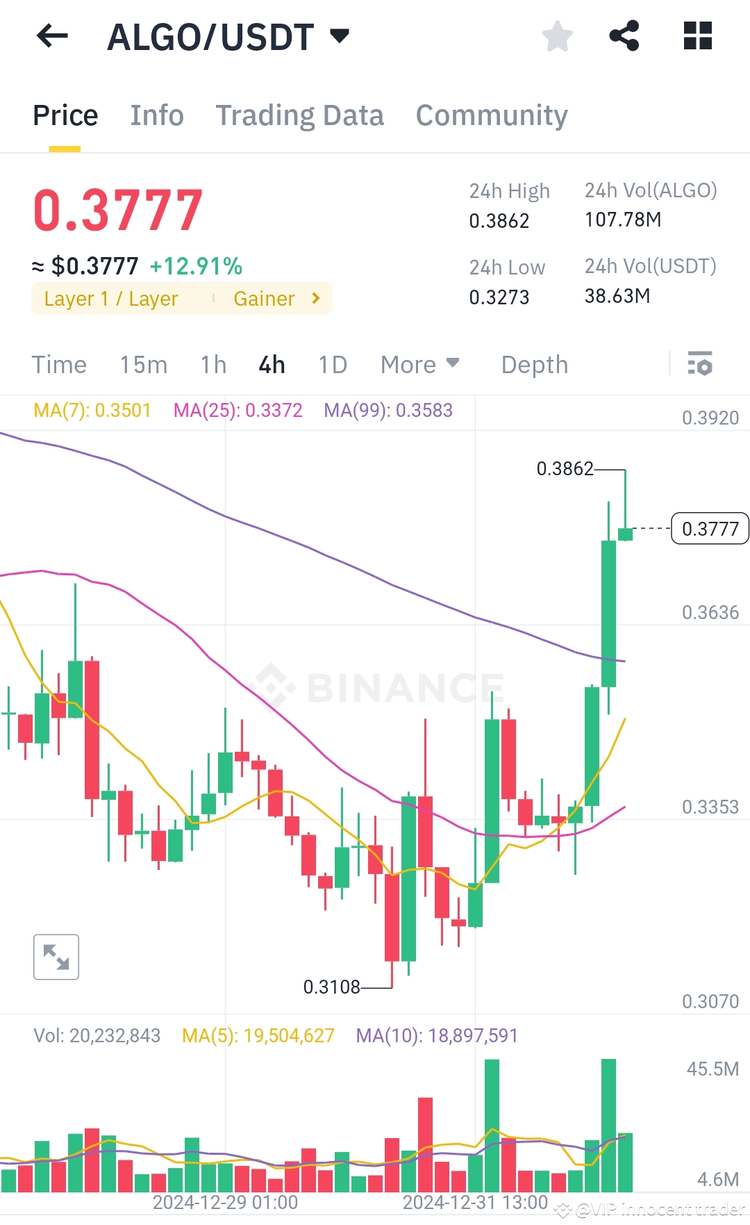 🚀 $ALGO /USDT Technical Analysis - Key Targets 🎯 ALGO/USD | VIP innocent trader on Binance Square