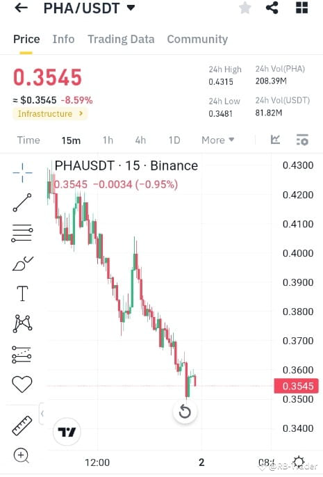 👁️👁️ $PHA 🤑💰💯 /USDT Technical Analysis: Key Price Leve | RB-Trader on Binance Square