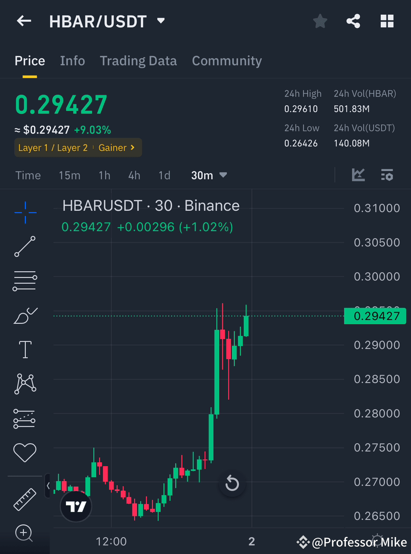 $HBAR /USDT Breakout Alert: Bull Run Confirmed!🔥💯 $HBAR h | Professor Mike on Binance Square