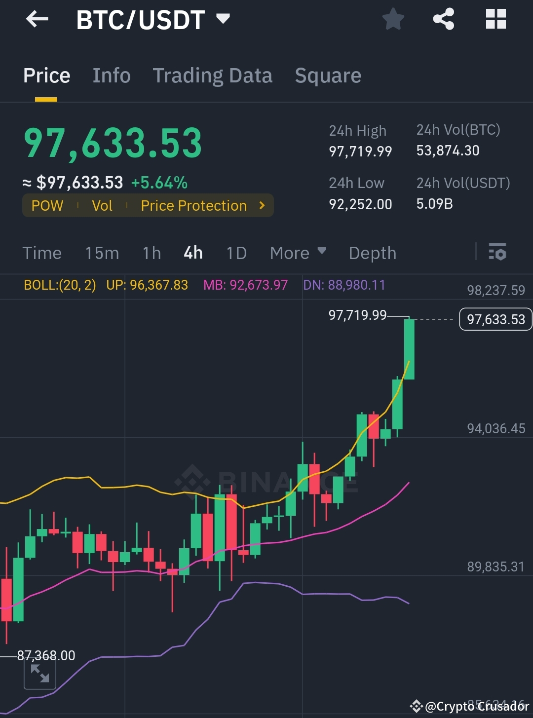 $BTC Break it's all record. 🔥 All time High in the past His | Crypto Crusador on Binance Square
