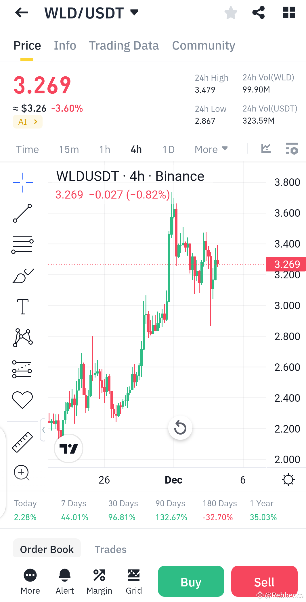 🚀$WLD /USDT Analysis: Key Levels to Watch! 🚀 Current Pric | Mr Almis1 on Binance Square
