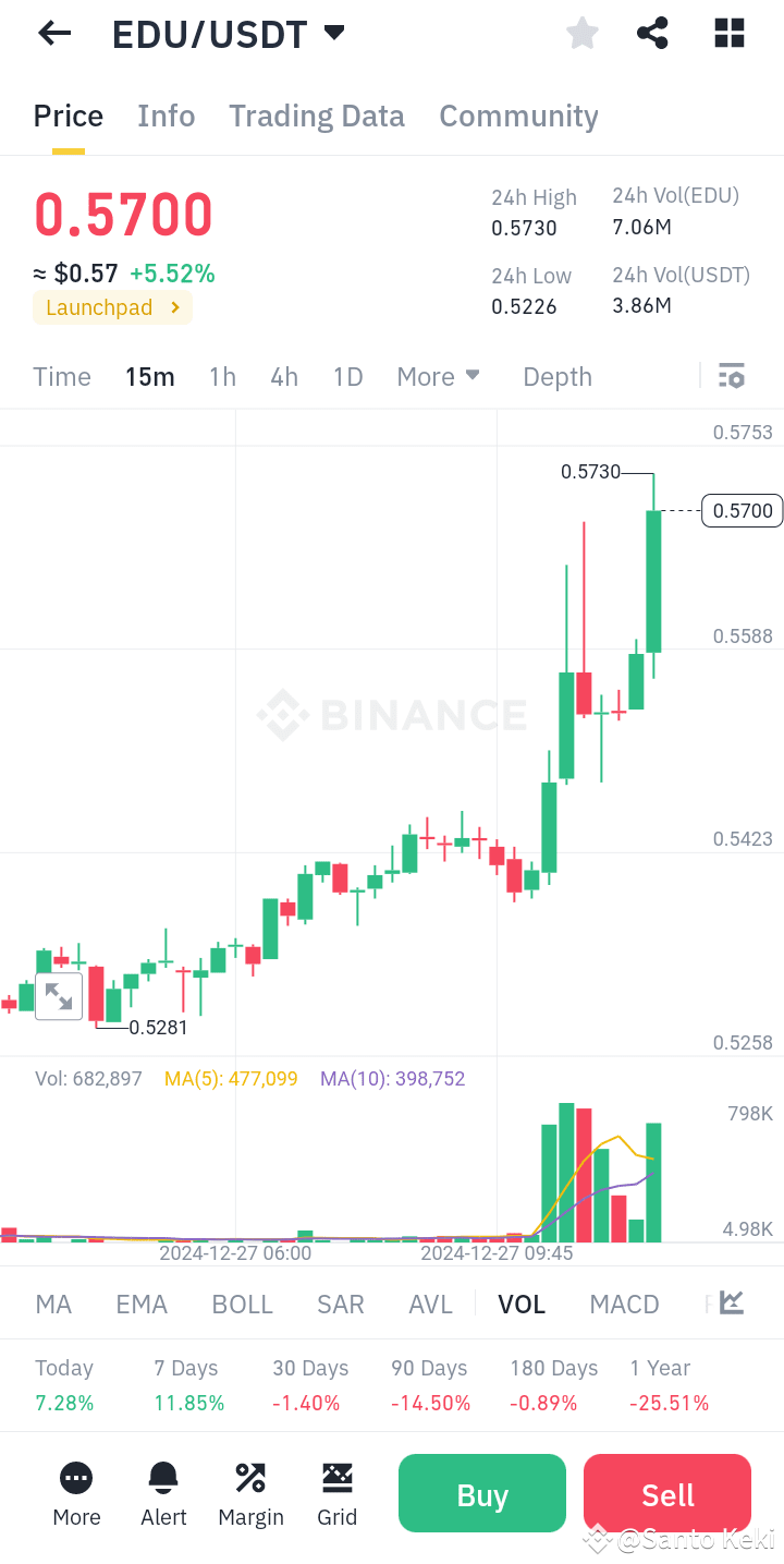 Unusual Buying Activity on Binance - USDT Market! In an as | Santo Keki on Binance Square