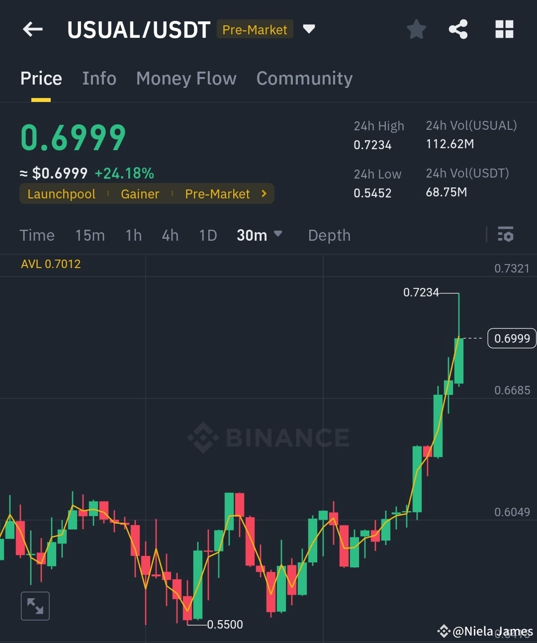 🚨 $USUAL /USDT Breakout Alert – Massive Surge Unleashed! 🚨 | Niela James on Binance Square