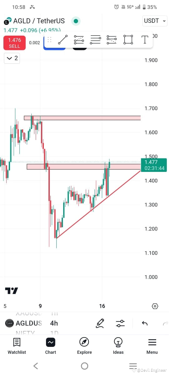 Got it! Let me reframe the analysis with $1.70 as the target | Devil ...