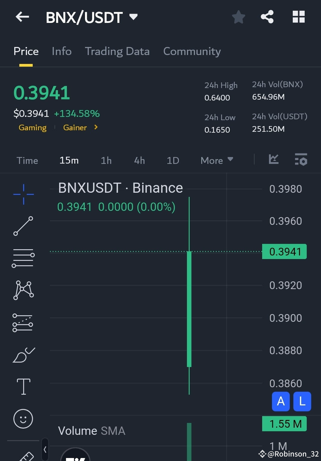 $BNX /USDT Trading Signal Price: $0.3941 (+134.58%) | Excha | Robinson_32 on Binance Square