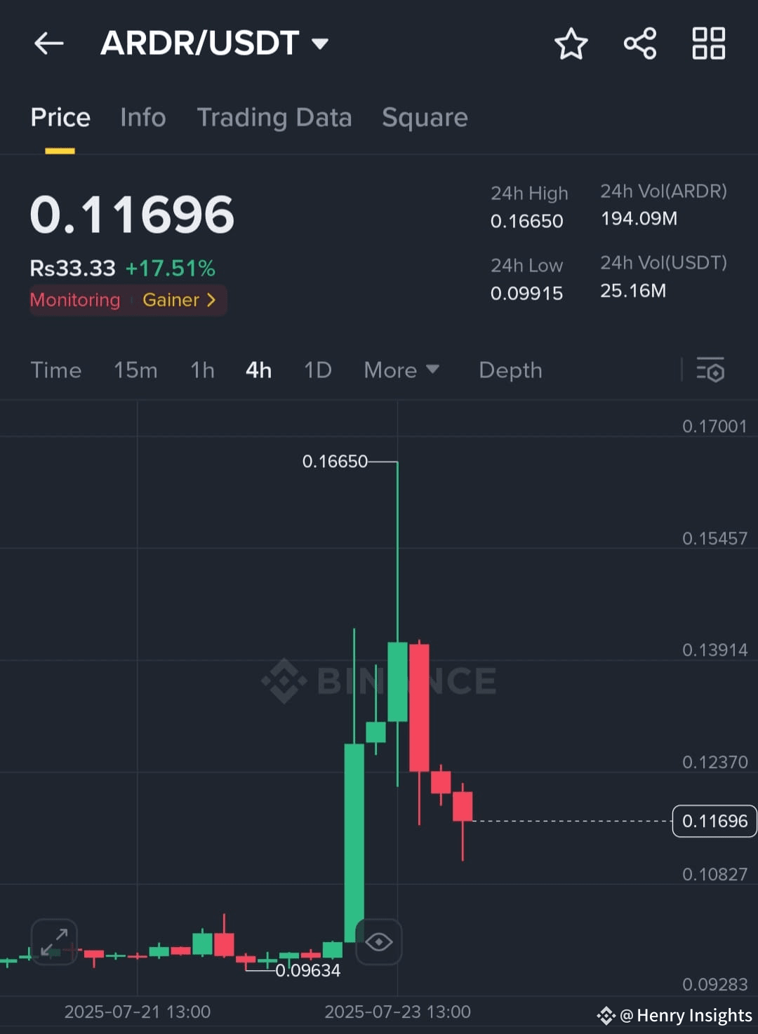 $ARDR /USDT – 4H Setup Entry zone: 0.112 – 0.118 Support: 0 | Henry Insights on Binance Square