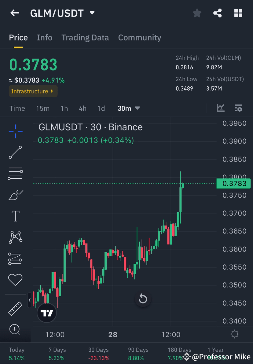 $GLM /USDT Trading Signal – Bullish Momentum Confirmed🔥💯 | Professor Mike on Binance Square