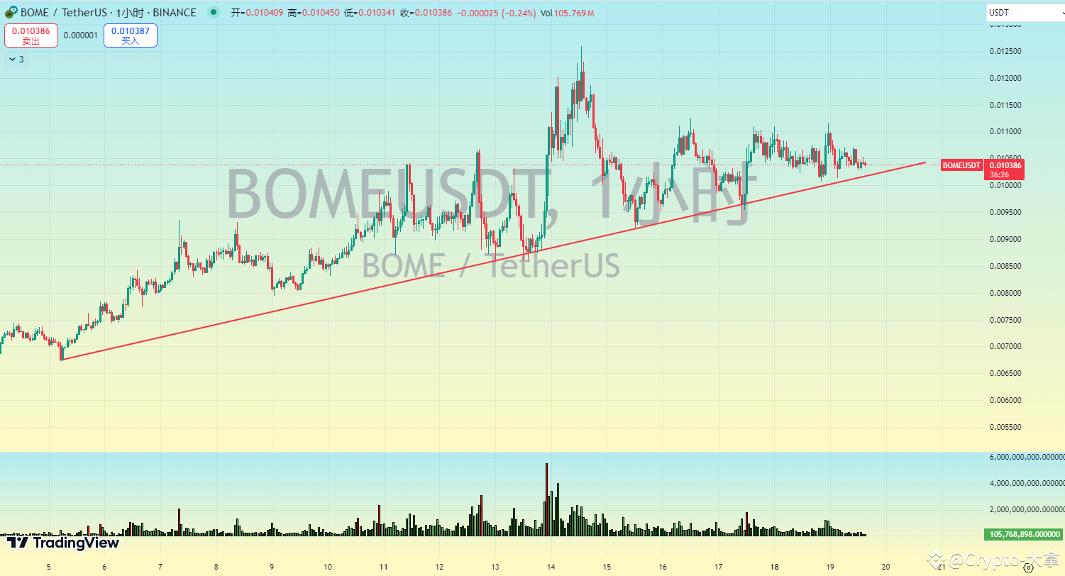 #BOME BOME, the mythical meme coin that went online on Bina | Crypto-大拿 ...