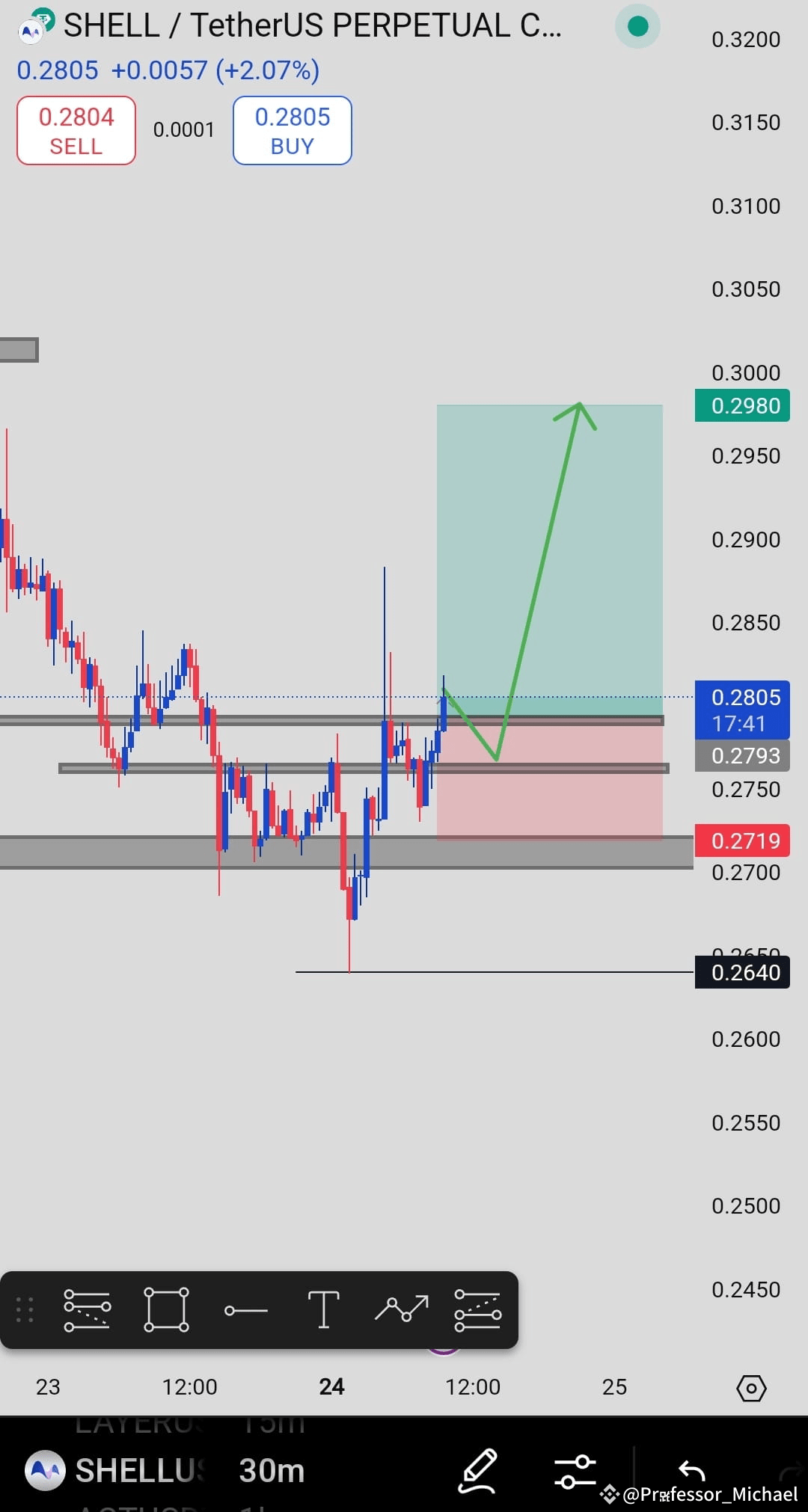 $SHELL BULLISH REVERSAL INCOMING – WATCH FOR THE PULLBACK | Professor_Michael on Binance Square