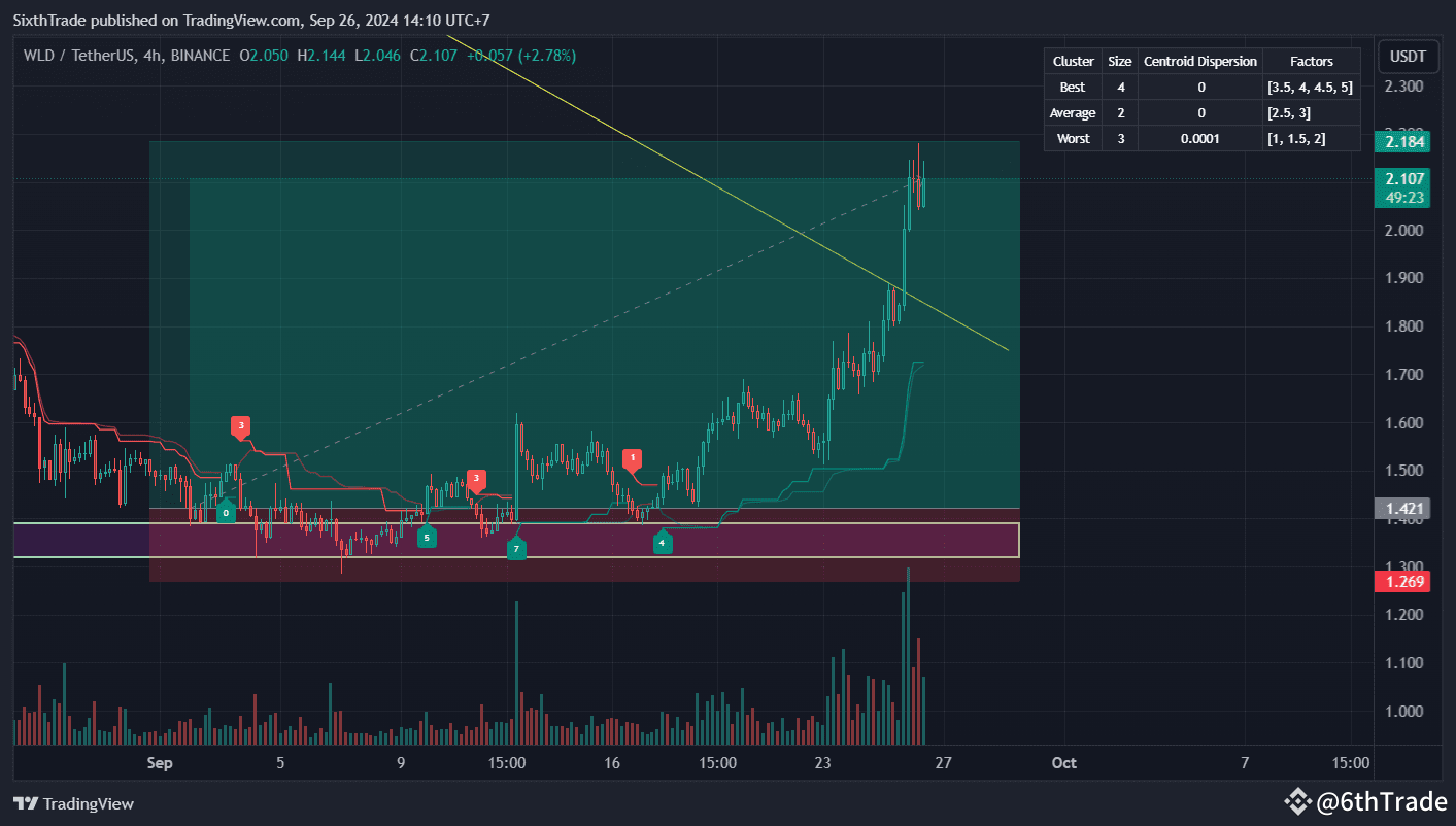 WLD/USDT: A Promising 1:5 Risk-to-Reward Opportunity $WLD | 6thTrade on Binance Square