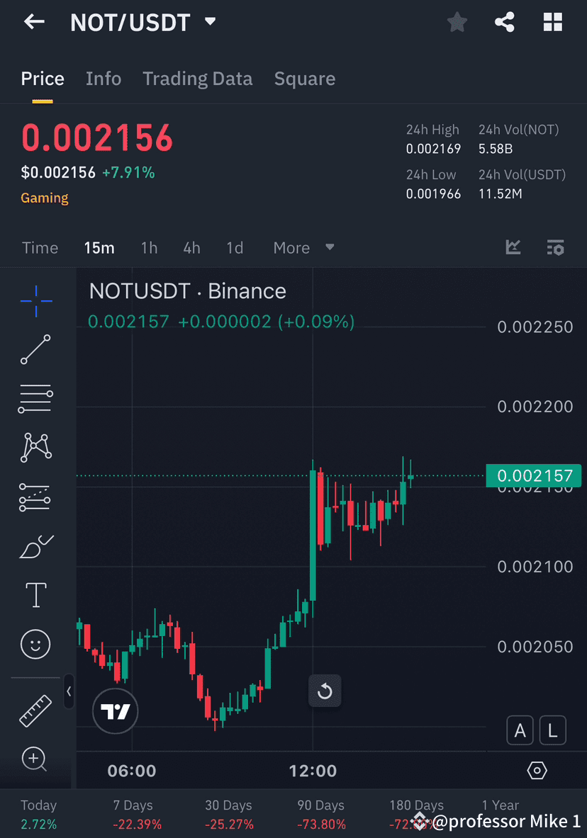 $NOT /USDT Long Trade Alert: Bull Run Confirmation with Stro | professor Mike 1 on Binance Square
