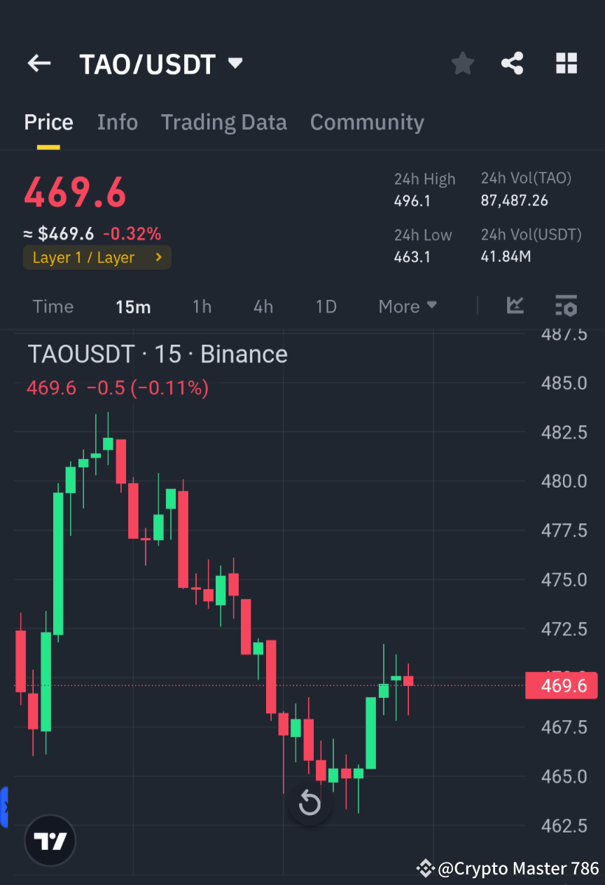 $TAO 🌟 TAO/USDT Technical Analysis: Momentum Building at | Crypto Master 786 on Binance Square