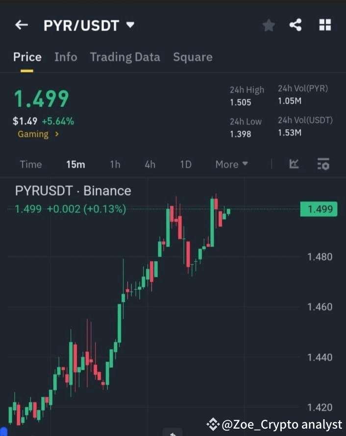🚀 $PYR /USDT Bull run alert 💯 🔥 BULLS ARE BACK IN ACTI | Zoe_Crypto analyst on Binance Square
