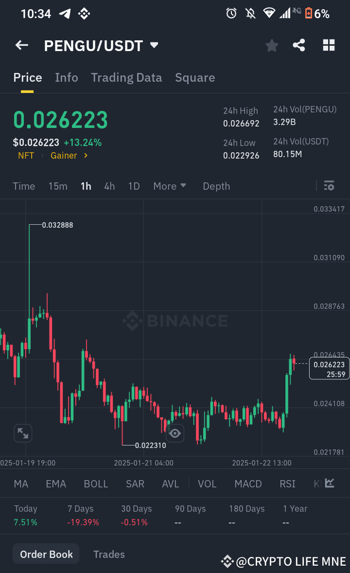 🚀 $PENGU /USDT - Golden Opportunity Grab It On This Lower P | CRYPTO LIFE MNE on Binance Square