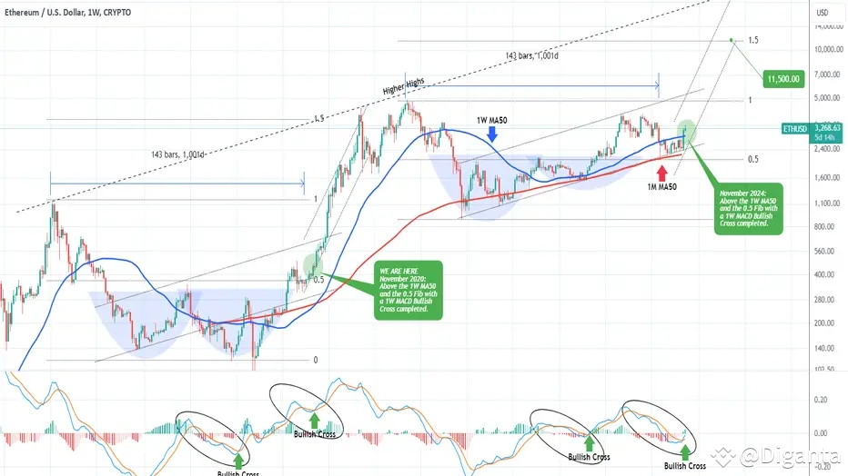 Ethereum (ETH) - Is the Parabolic Rally to $11,500 Here? | Diganta on ...