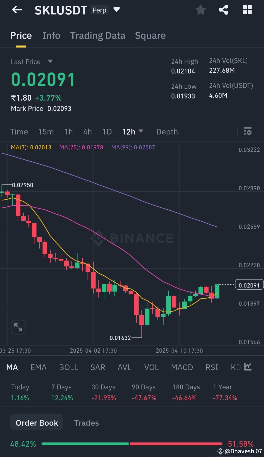 💥 Futures 🔴 SHORT #SKL/USDT Entry zone : 2142 - 2100 | Bhavesh 07 on ...
