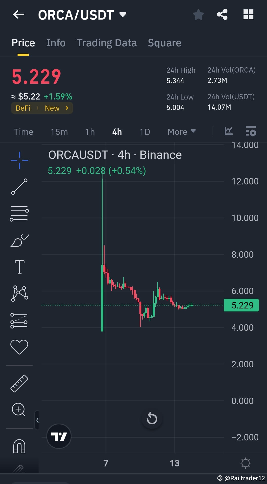🚀 $ORCA /USDT on Binance – DeFi Opportunity Rising! 🚀 Cur | Rai trader12 on Binance Square