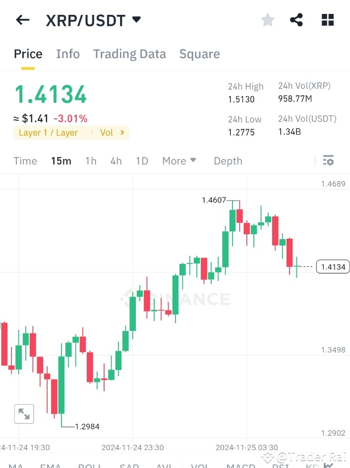 🚀 $XRP Price Action: A Small Dip Below $1.42 – What’s Next | Trader Rai on Binance Square