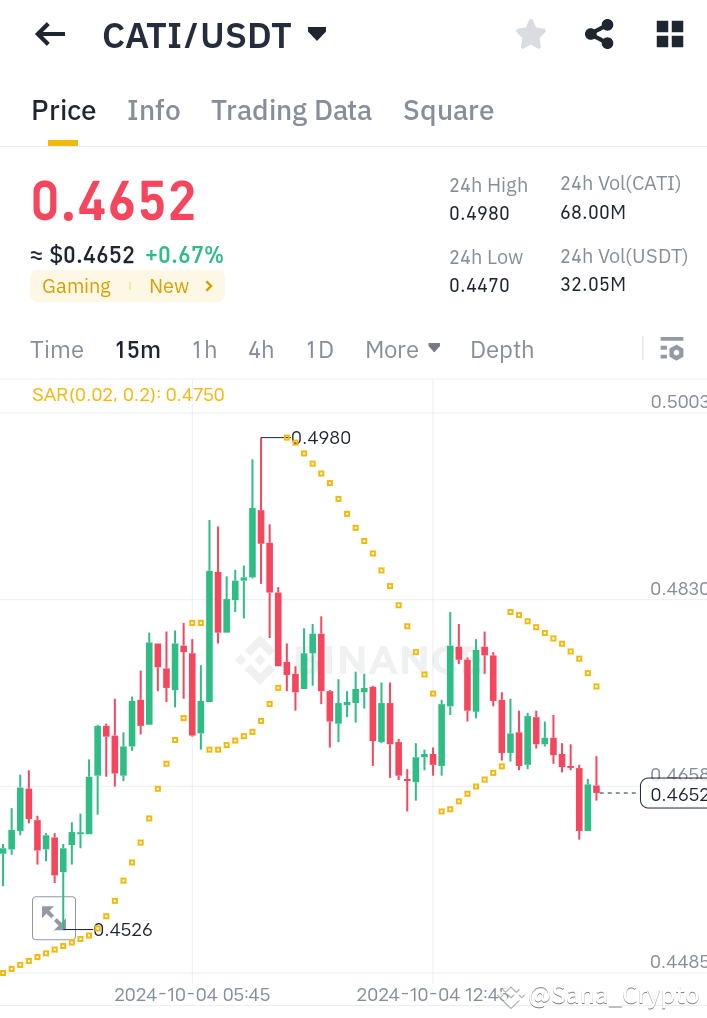 🚀 $CATI /USDT Technical Analysis 🚀 The CATI/USDT pair is | Sana_Crypto on Binance Square