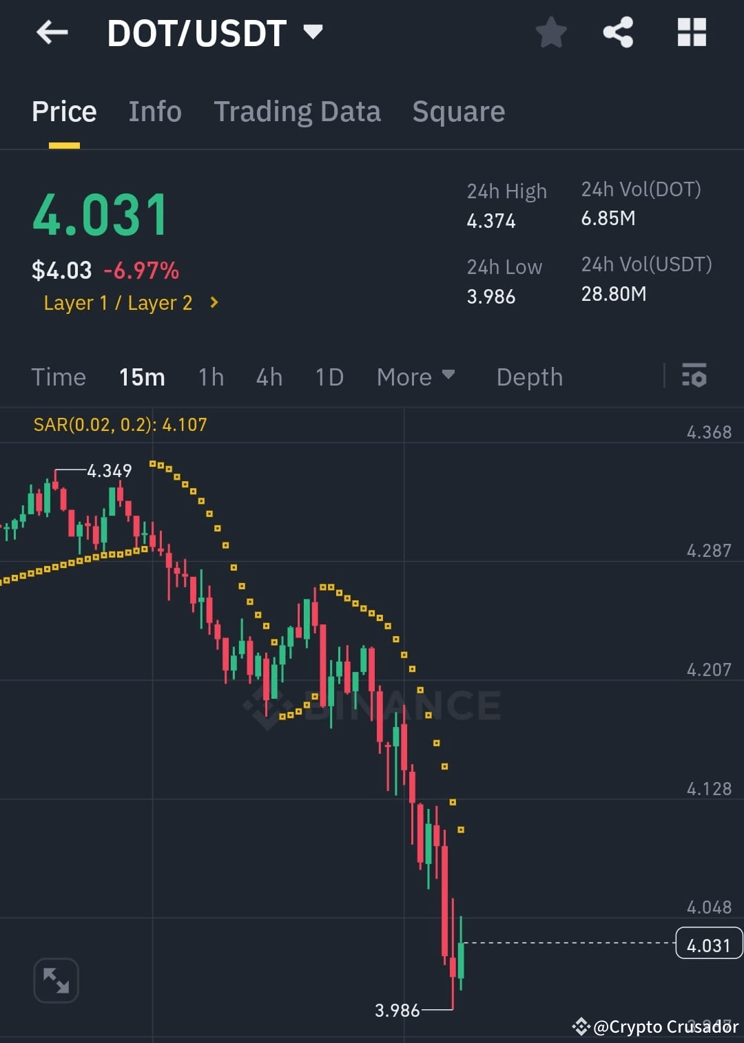 🚀 $DOT /USDT - Trading Signal DOT is currently at $4.031 | Crypto Crusador on Binance Square