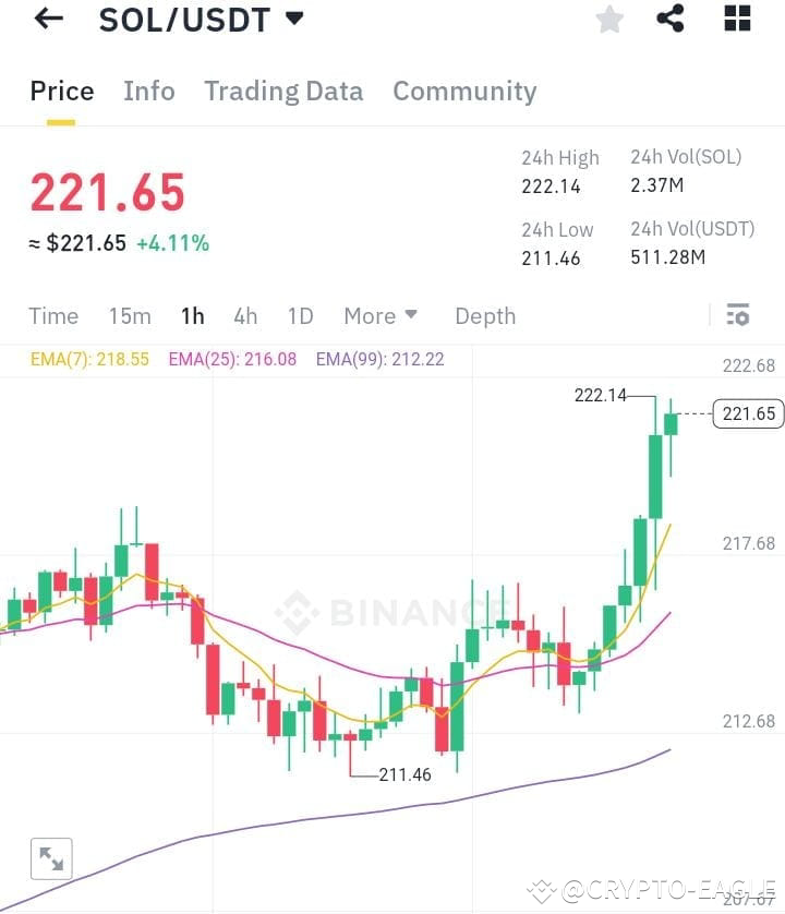 $SOL 🦅 The current #SolanaStrong SOL /USDT price is $221.6 | CRYPTO-EAGLE on Binance Square