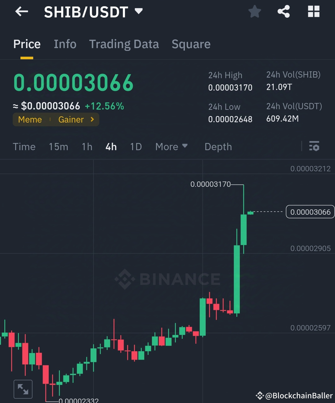 🚨 $SHIB /USDT SURGES AHEAD – BULLS TAKING CONTROL! 🚨 $SHI | BlockchainBaller on Binance Square