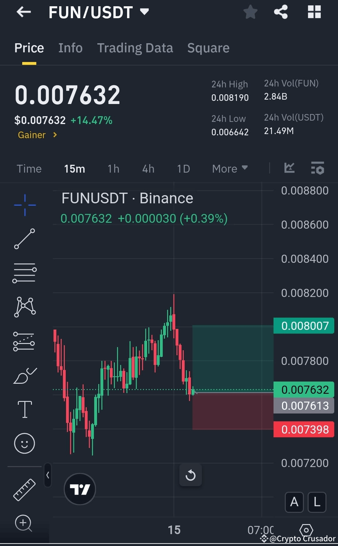 $FUN /USDT – Bounce Attempt from Support Zone! After a hea | Crypto Crusador on Binance Square