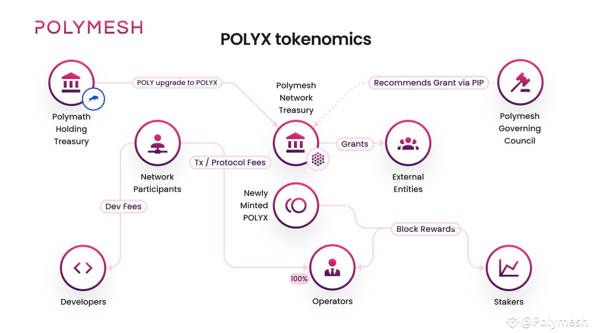 How does utility token $POLYX circulate in the POLYX ecosyst | Polymesh on Binance Square