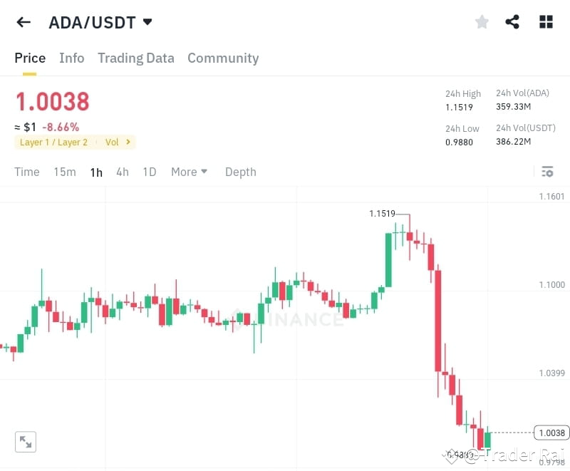 $ADA /USDT Trading Signal - Rebound from Key Levels? 🚀 Cu | Trader Rai on Binance Square