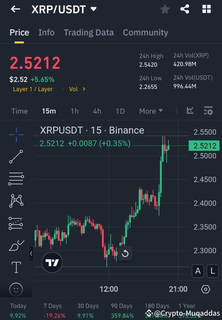 $XRP /USDT Bull Run Alert💥 $XRP is gaining strong momentu | Crypto-Muqadas on Binance Square