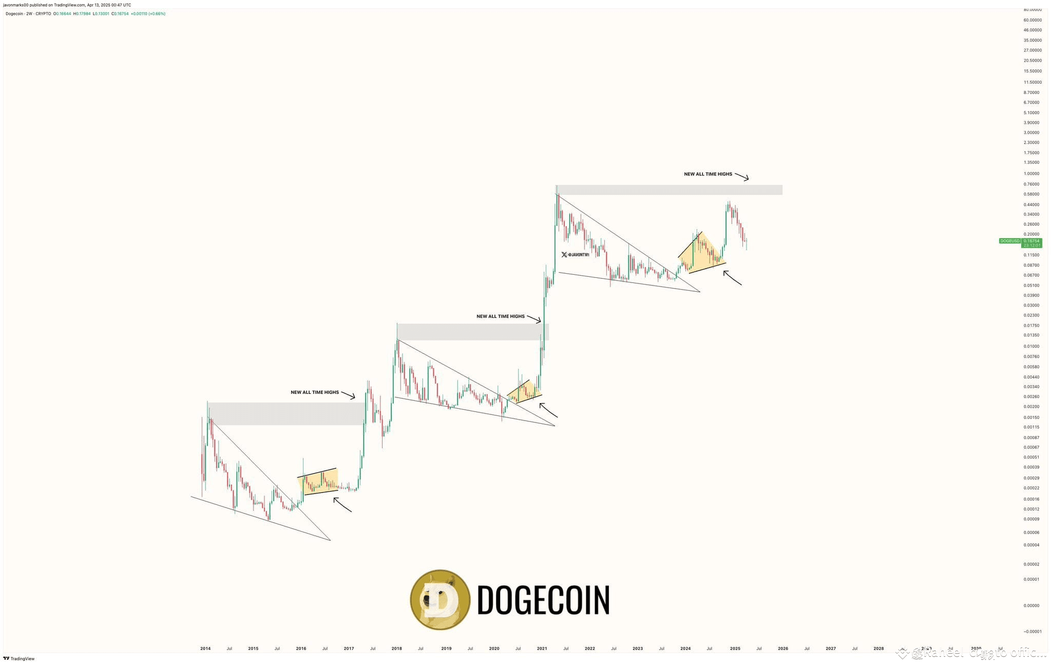 #DOGE DOGE is looking extremely bullish. Zoom out. 📈$DOGE | Raheel ...