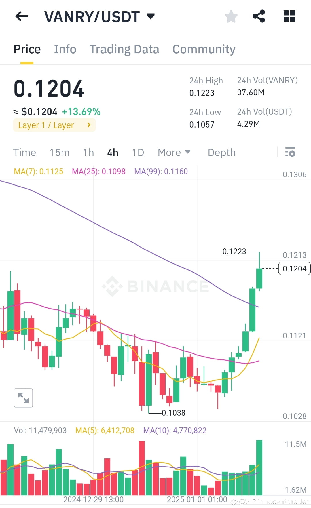 🚀 $VANRY /USDT Technical Analysis 📊 The VANRY/USDT pair h | VIP innocent trader on Binance Square