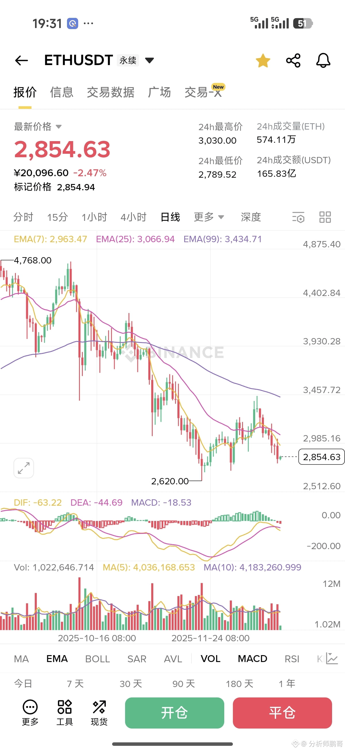 $ETH This daily line level is one needle after another, | 鹏哥Bit on ...