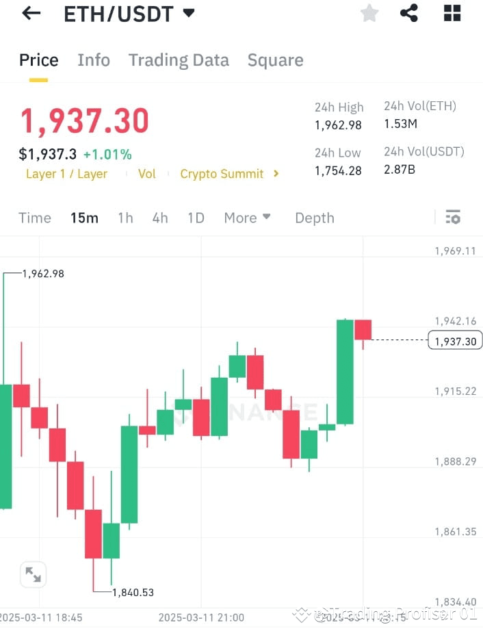 $ETH /USDT – Bullish Breakout in Progress! Momentum Analy | Trading Profiser 01 on Binance Square