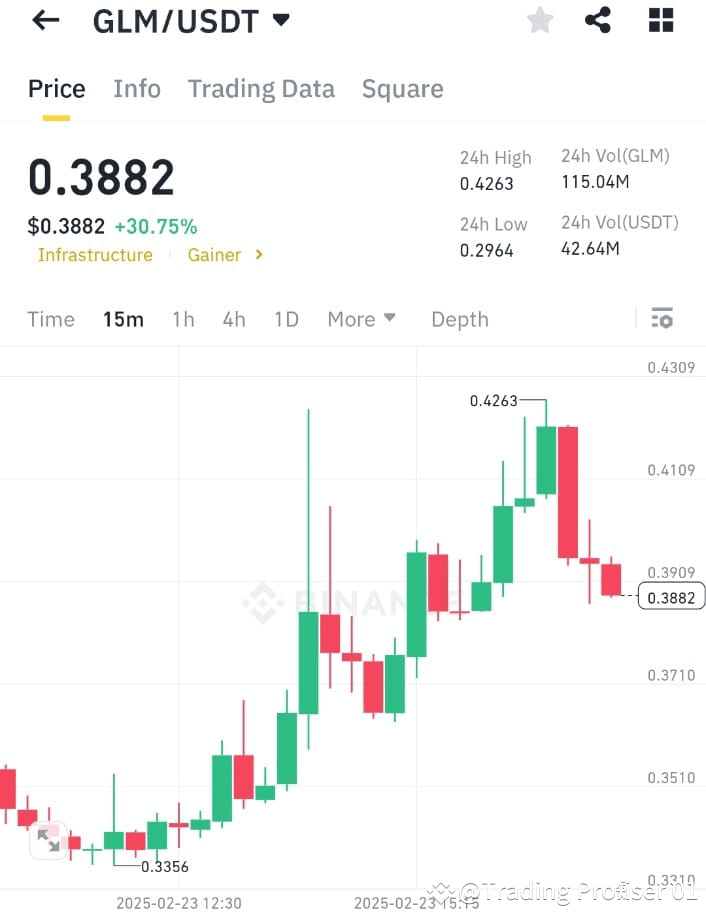 🚀 $GLM /USDT – Massive Surge, What’s Next? GLM is up +30 | Trading ...