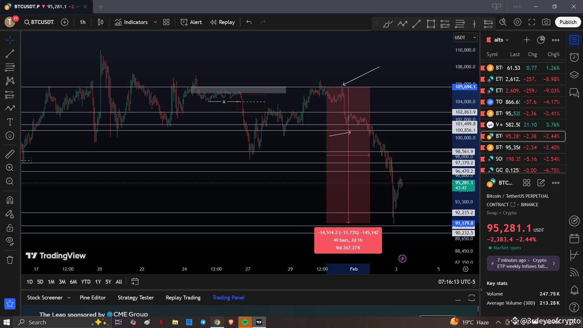 $BTC Tested 105.7 twice, and what did I make? Nothing. But ...