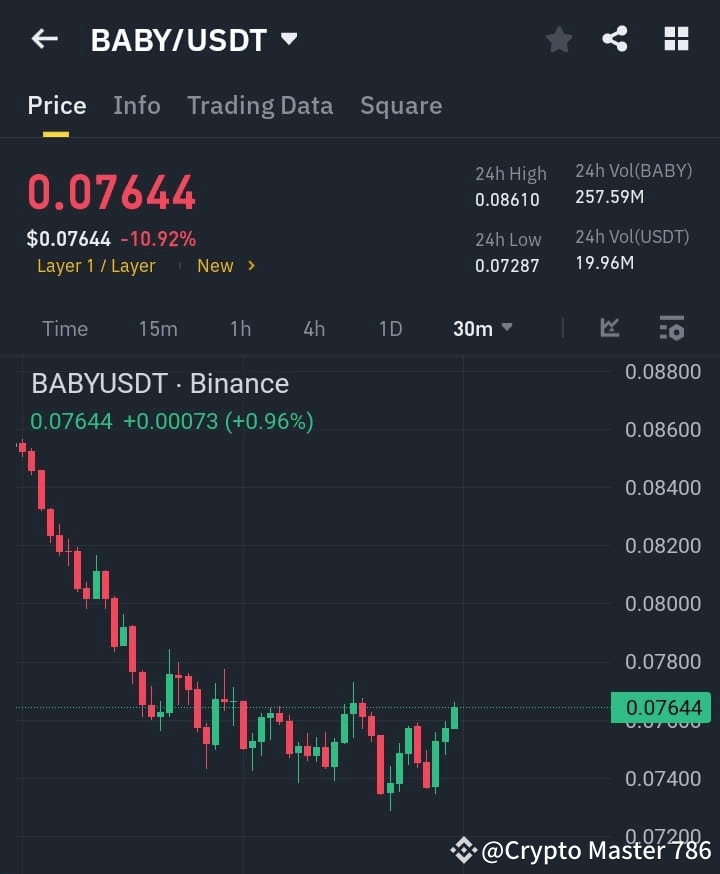 $BABY /USDT – IS A REVERSAL BREWING? 🔥💯 Current Price: $0. | Crypto Master 786 on Binance Square