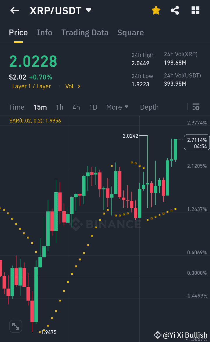🚀 $XRP /USDT Technical Analysis – Steady Climb or Reversal | Yi Xi Bullish on Binance Square
