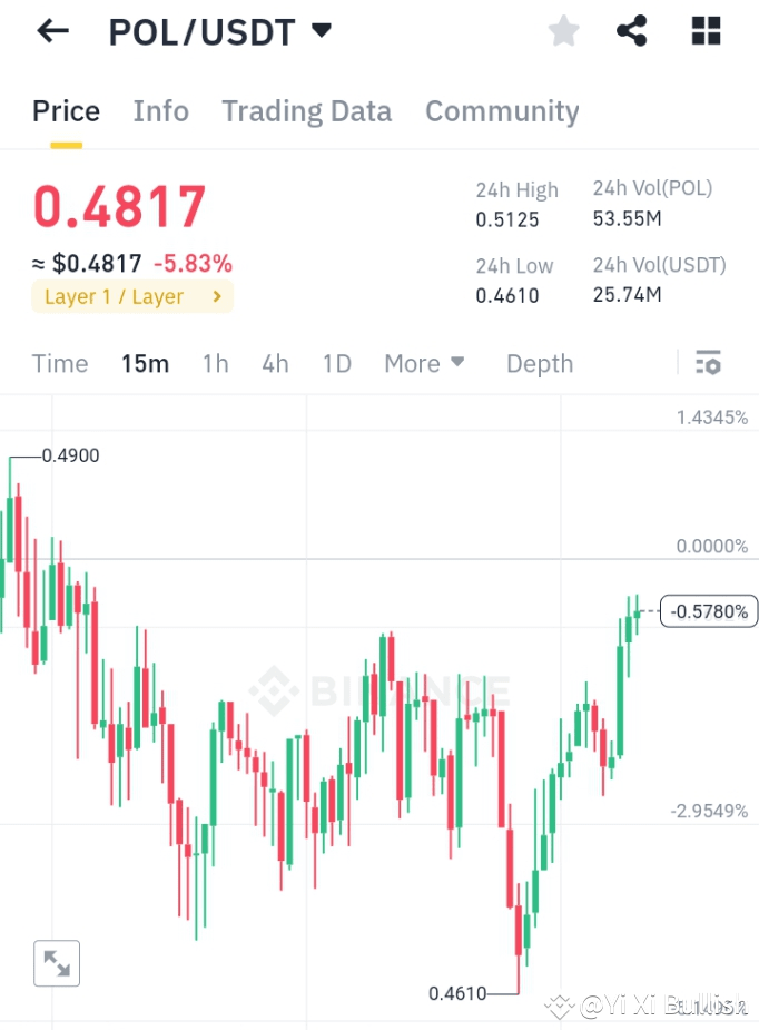 🚀 $POL /USDT Technical Analysis – Key Levels to Watch 🎯 | Yi Xi Bullish on Binance Square