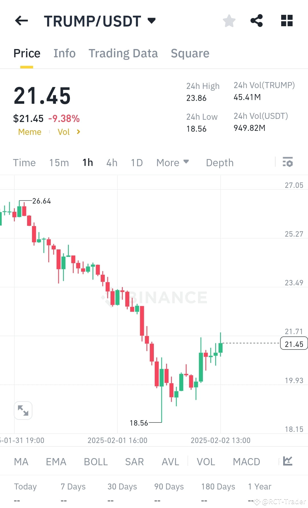 $TRUMP /USDT Market Update & Trading Outlook The $TRUMP to | RCT-Trader ...