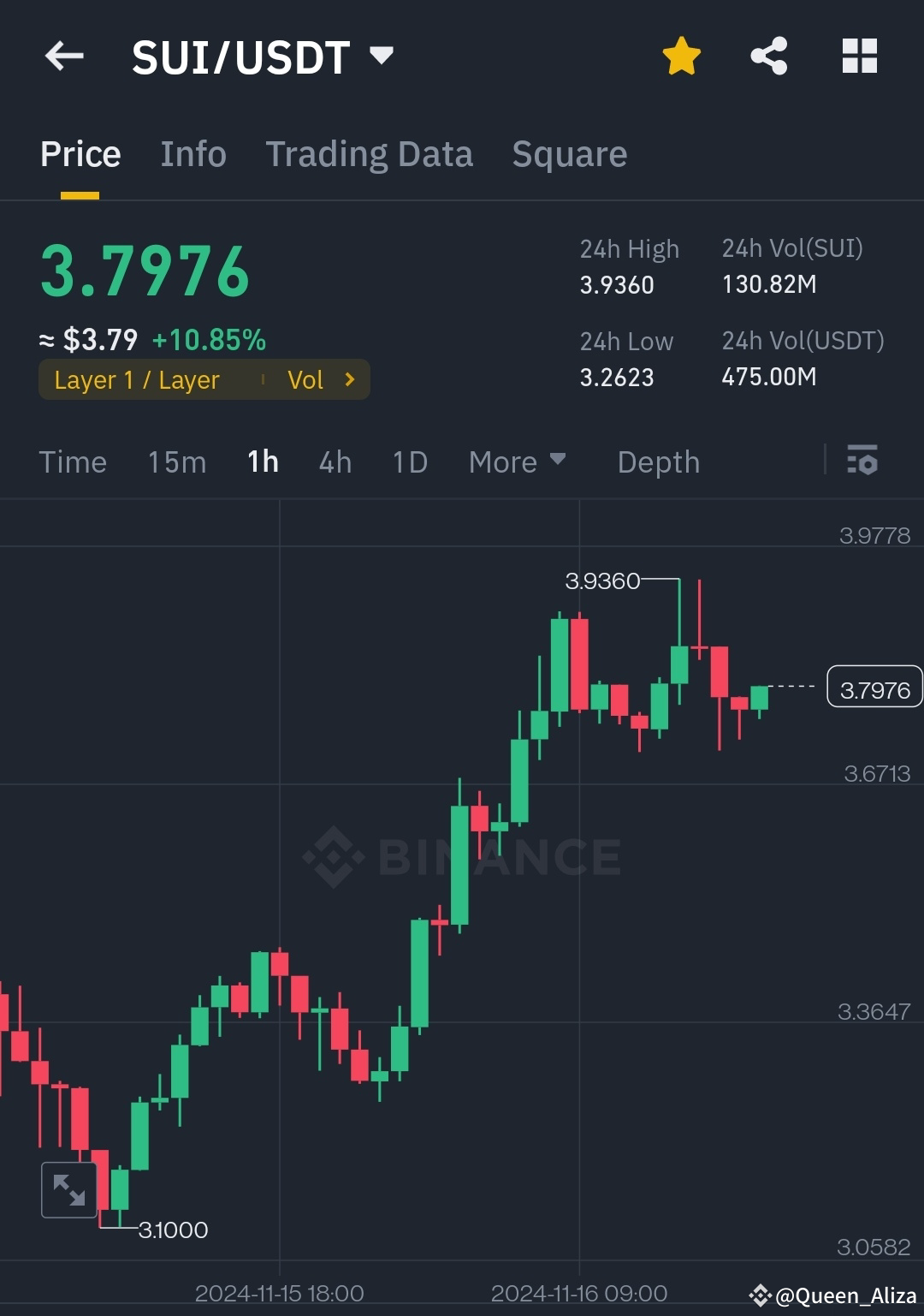 $SUI $SUI SUI/USDT Analysis: B | AlphaAnalyst on Binance Square