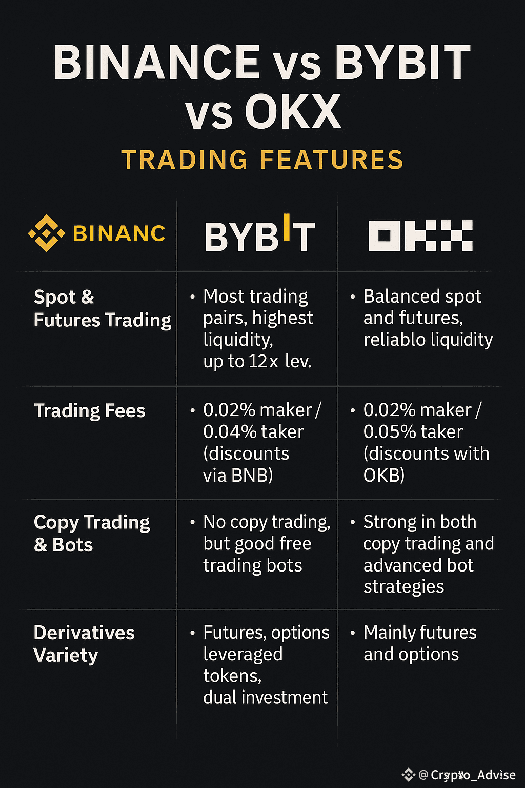 Day 42 – Part 2: Binance vs Bybit vs OKX – Trading Features | Crypto_Adviser on Binance Square