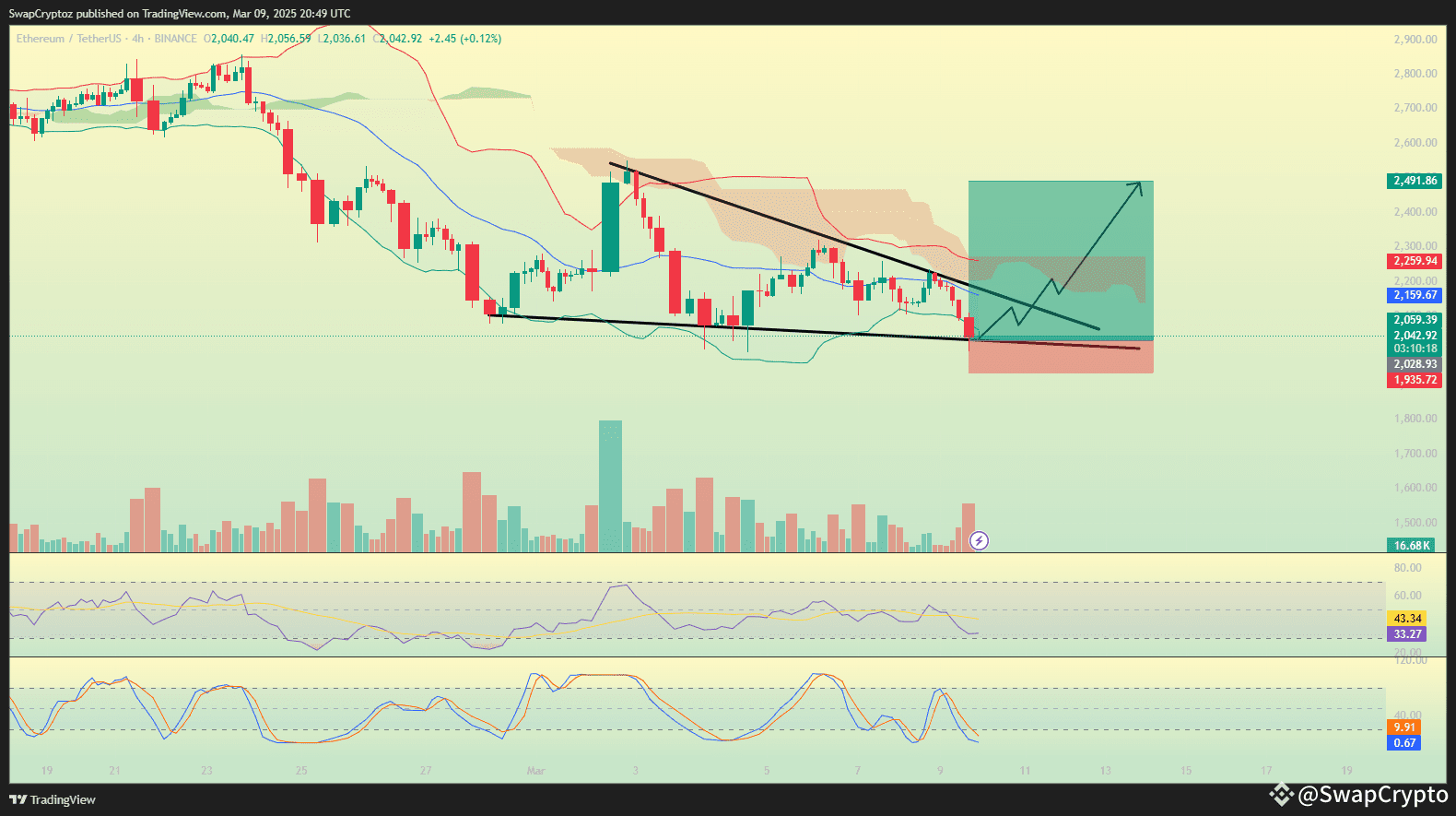 ETH Coin Analysis !! Signal : Long Coin Name : $ETH Below | SwapCrypto on Binance Square