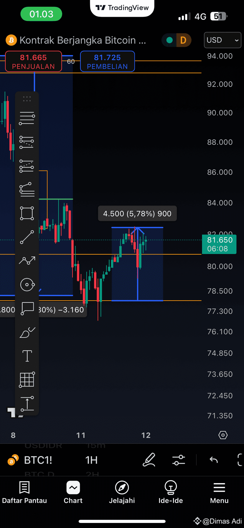 Update $BTC Already running 5.7% from the marking although | Dimas Adi on Binance Square