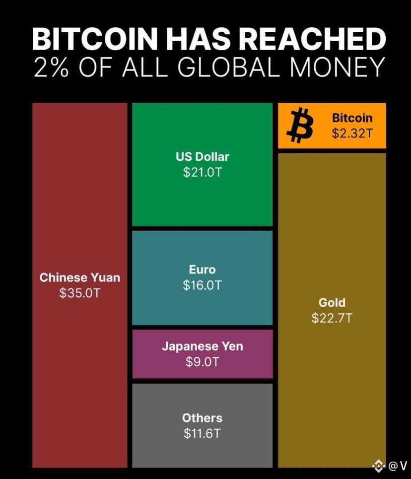 Bitcoin is now 2% of the total money supply. | V on Binance Square